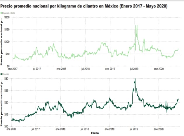 Compra, vende y consulta precios agroalimentarios | Smattcom